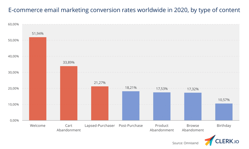 How to Increase Email Conversions With Segmentation