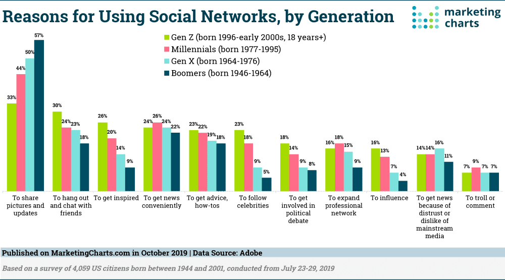 How to Choose the Right Social Media Platform