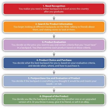 The Dazzling Psychology of Customer Decision-Making: 5 Keys