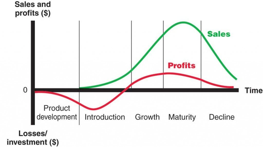 4 Reasons Your Product Isn't Selling and What to Do About it