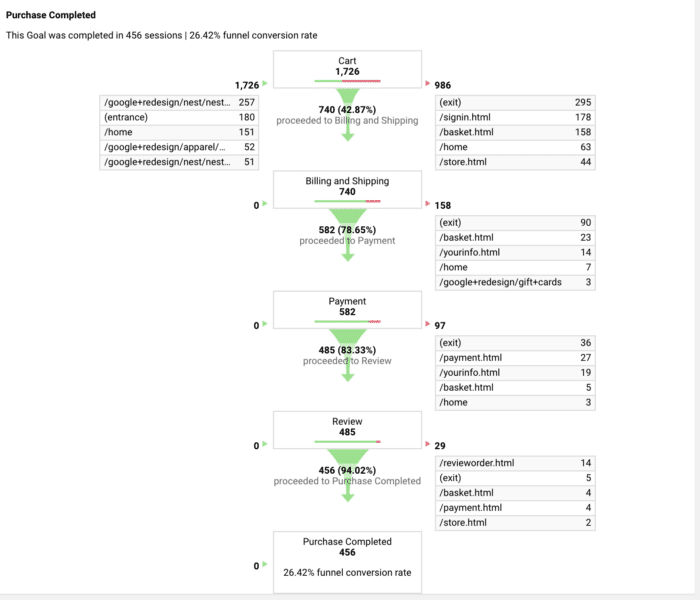 Analytics for Web Domination: 7 Tips to Optimize Website Performance