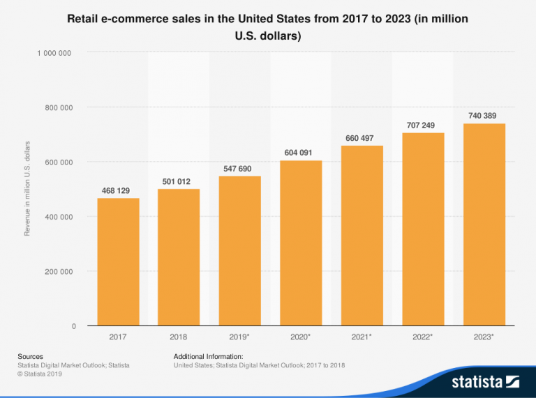 E-commerce for Dummies: Getting Started with an Online Retail Model