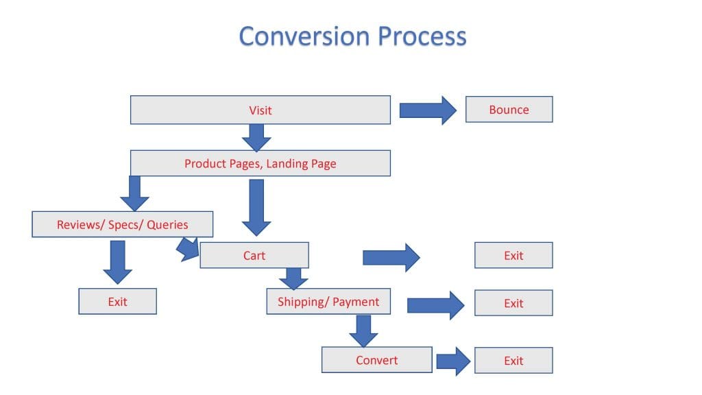 Conversion Rate Optimization and Your E-commerce Business