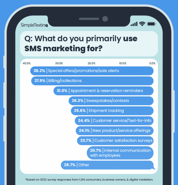 21 SMS Stats You Need to Form Your Strategy for 2022 and Beyond