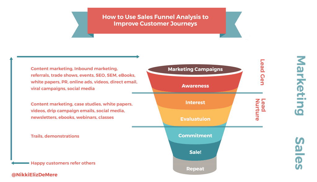 How to Conduct a Marketing Funnel Analysis