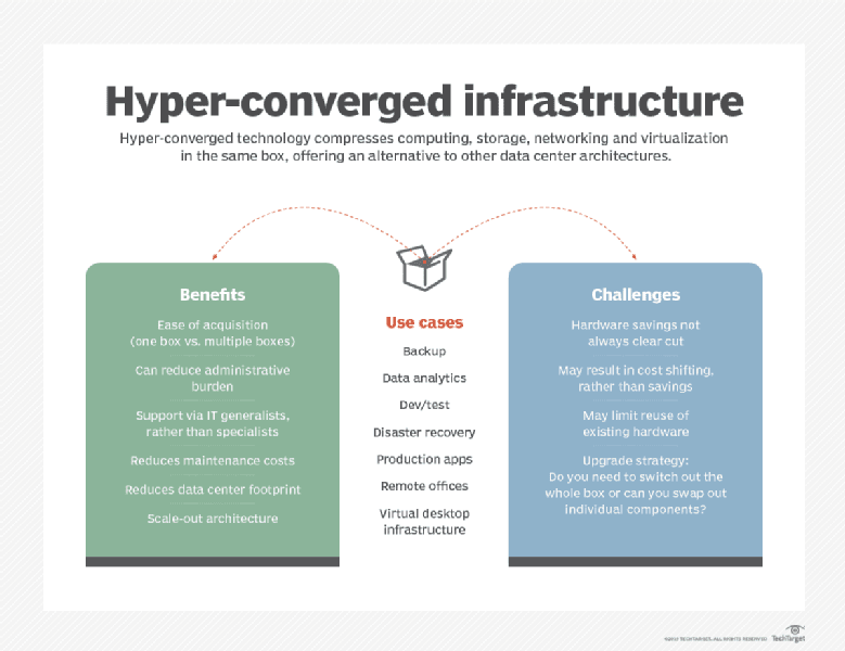 Decoding Hyperconvergence Infrastructure and Use in Business