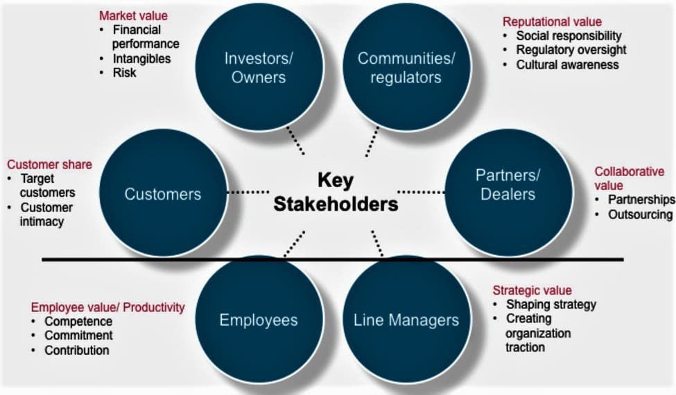 How to Handle Conflicting Interests Among Stakeholders