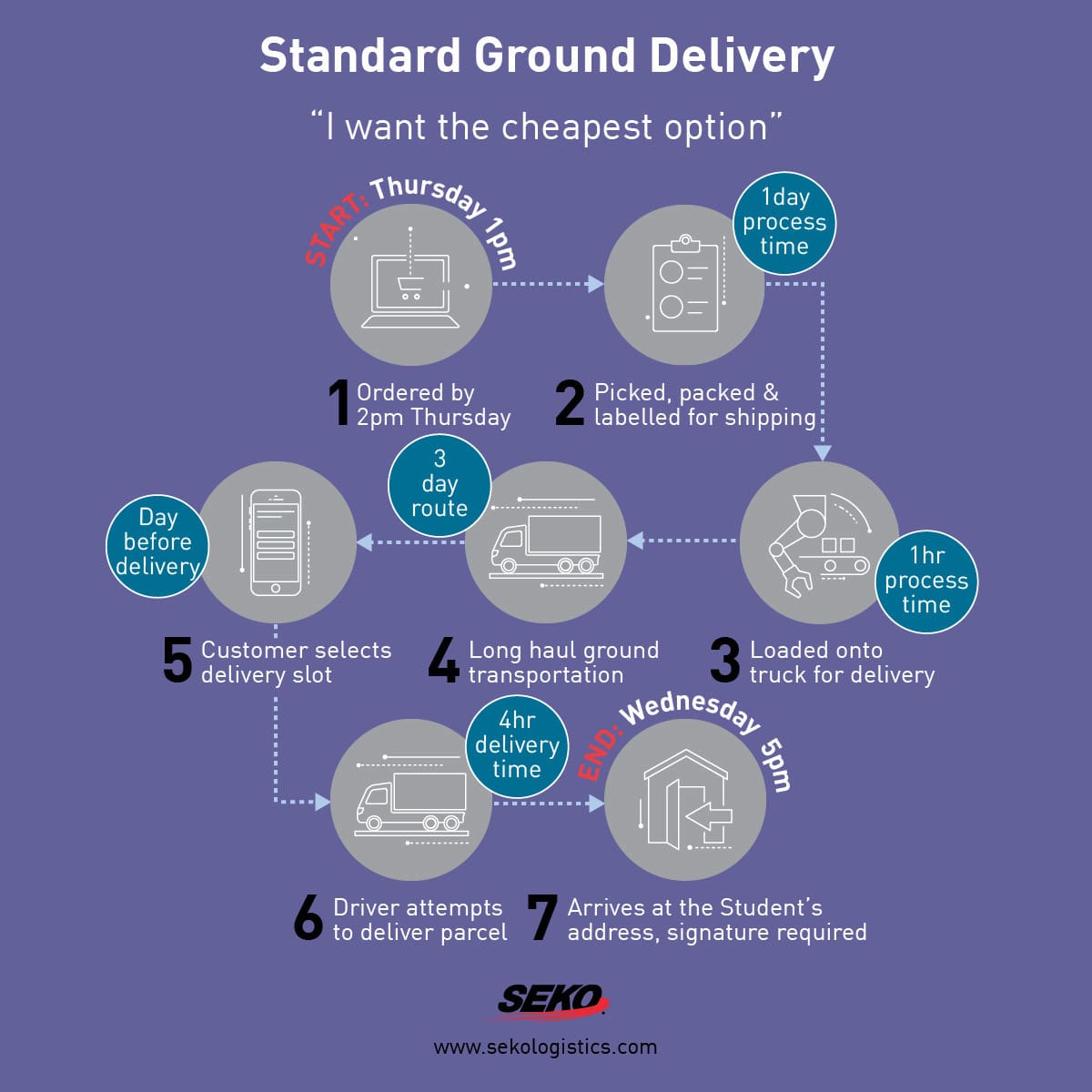 How to Enhance E-Commerce Delivery Efficiency